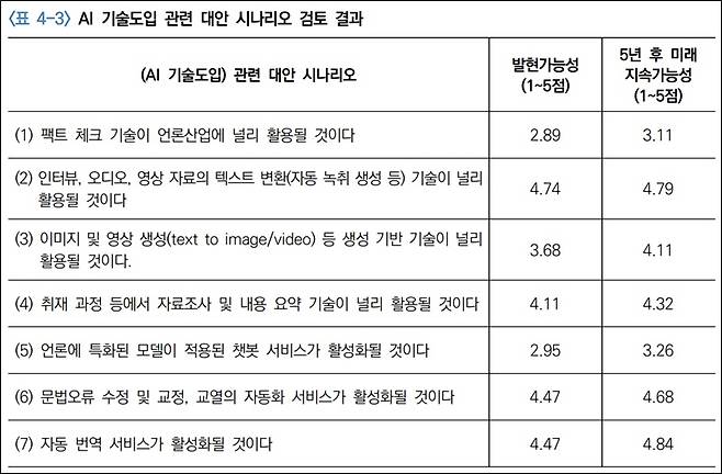 생성형 Ai로 팩트체크 미디어 전문가들 인간 대체 어려워