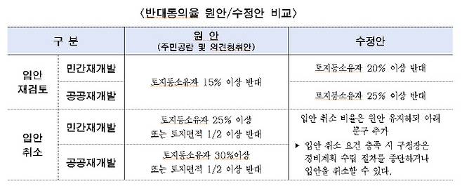 서울시 재개발 정비계획 입안 동의율 50로 완화