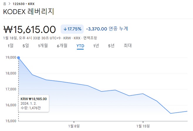 ‘단타의 민족 개미들 열광하는 레버리지·인버스 Etf 자본硏 음의 복리효과 주의해야”