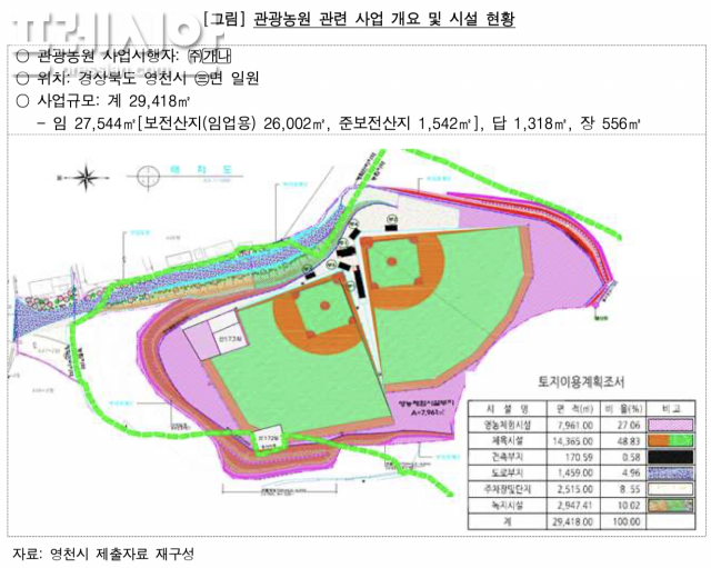 영천시 산 속 야구장감사원 사업 승인 부당