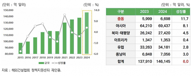 해외건설 수주액 333억 달러 올해 상승세 유지 전망