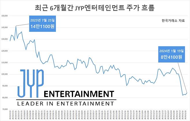“여윳돈 있으면 JYP 무조건 사” 박진영, 진짜 50억 넣었다…목표가 하향에도 왜? [신동윤의 나우,스톡]