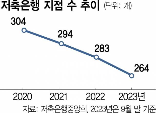 출점 문턱 확 낮췄지만···저축은행은 점포 수 줄인다