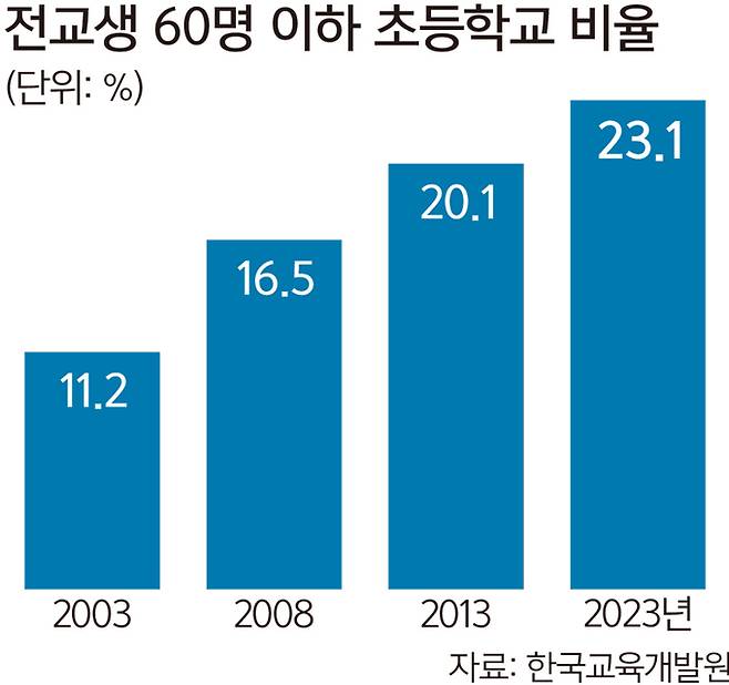 초교 5곳 중 1곳은 전교생 60명 이하 ‘미니 학교