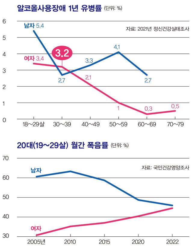 한국은 ‘일하는 알코올중독자가 많은 나라”