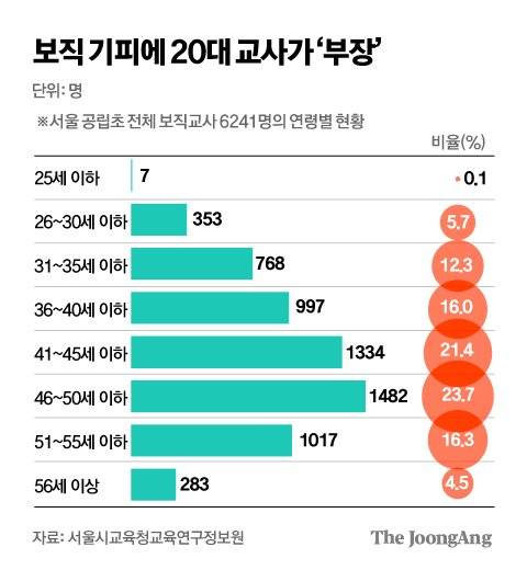 20대는 부장교사 50대는 만년 평교사교실 서열 역전 왜