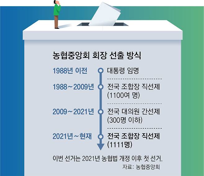 17년만에 직선제 ‘農통령 선거 하루 수백통씩 전화 돌려”