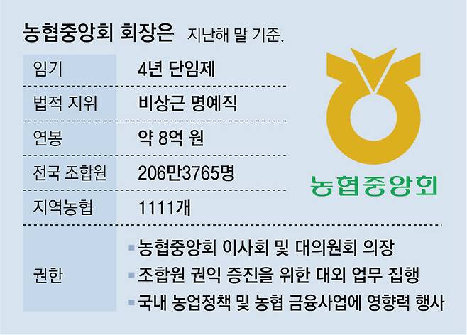 17년만에 직선제 ‘農통령 선거 하루 수백통씩 전화 돌려”