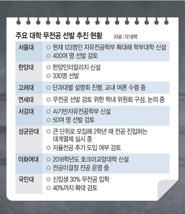 ‘무전공 확대 정책 일단 속도조절 대학 학과쏠림 보완책 마련해야”