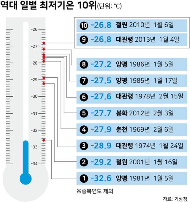 1981년 1월 가장 추웠다 지구온난화에 극한 한파 없다