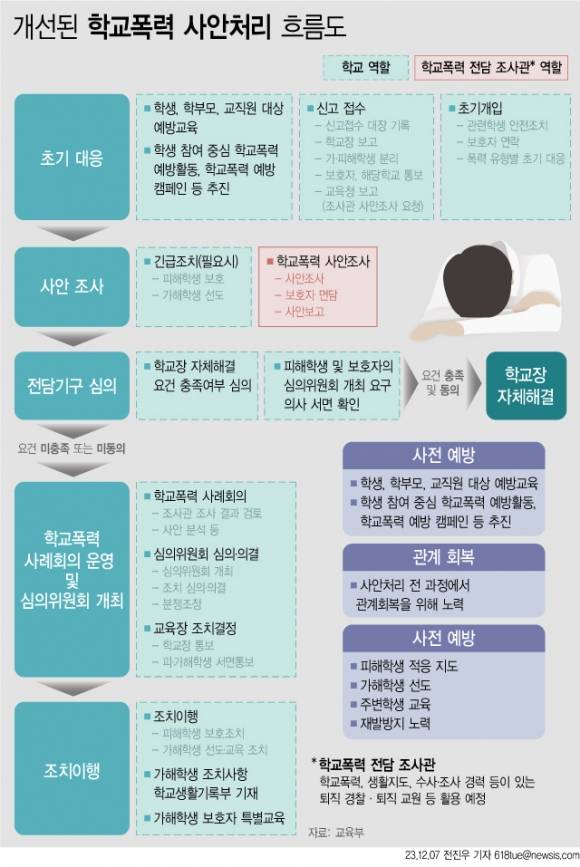 새 학기부터 서울 초중고 학교폭력은 전담 조사관이 맡는다