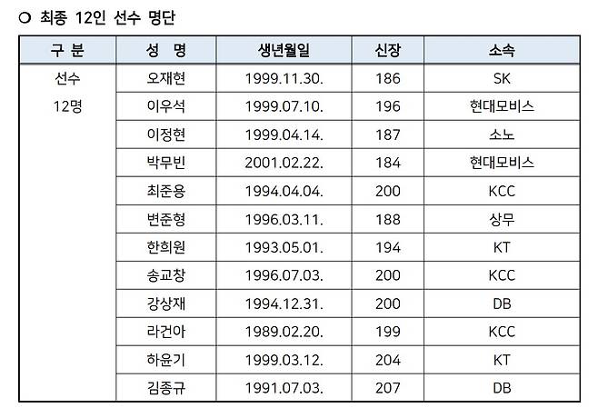 한희원·오재현·박무빈 첫 태극마크남자 농구 亞컵 예선 최종 엔트리 발표