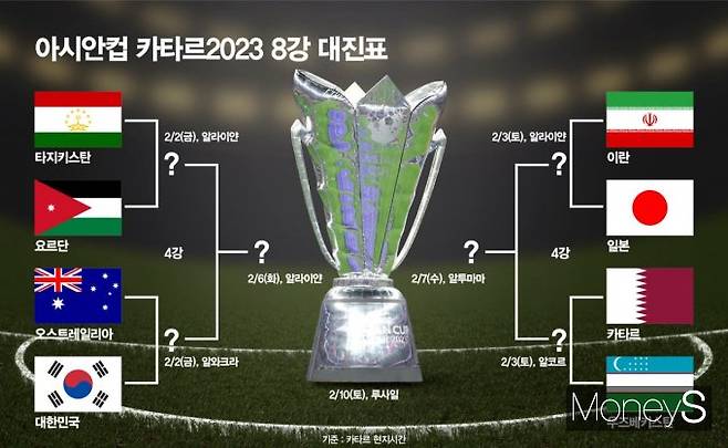 극동세 뚜렷 아시안컵 8강 대진 완성 중동 11팀 중 3팀 포함