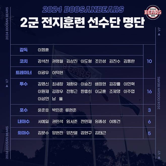 두산 2군 일본 스프링캠프 출국···최승용 재활·미계약 김재호 추후 연봉 협상