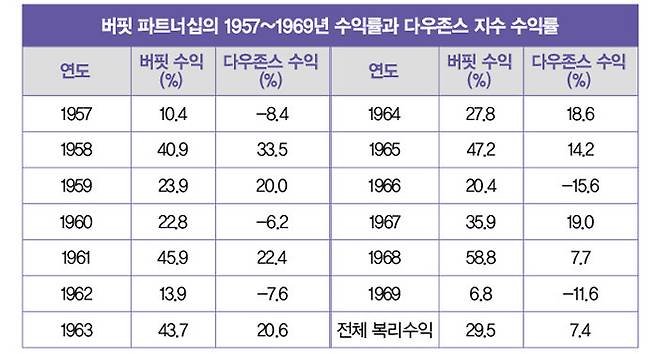워런 버핏 한국 증시 투자법 따라 하면 20년간 5400배 수익