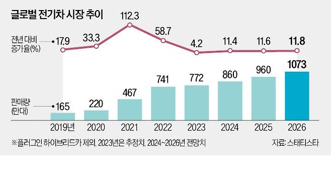 전기차 수요 둔화글로벌 완성차 업체 하이브리드카로 유턴