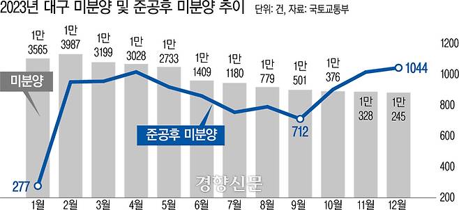 ‘미분양에 말라붙는 대구 경제 침체 5년 더 간다” 위기의 건설업③
