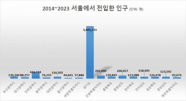 서울서 10년간 174만명 다른 곳으로 전출 그 이유는