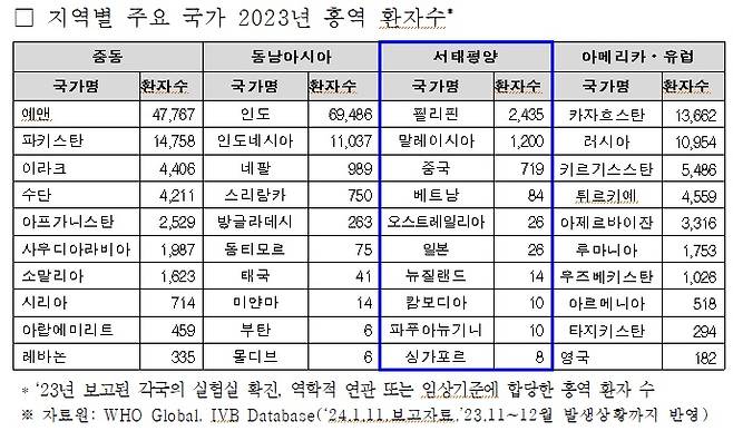 전 세계 홍역 유행해외유입 홍역 환자 전국 5명 발생