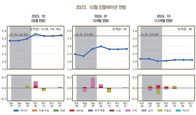 1월 물가상승률 28ai는 3개월 전에 알고 있었다 강진규의 데이터너머