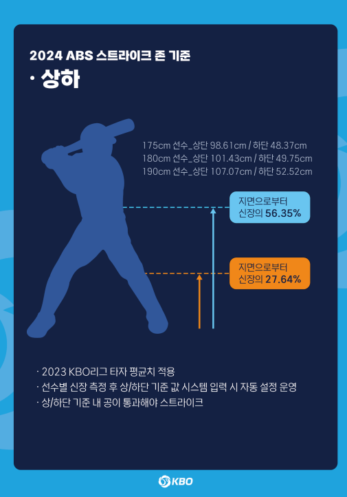 '규칙 이렇게 달라집니다' KBO, 10개 구단에 안내자료 배포 "향후 대면 설명회도 개최"