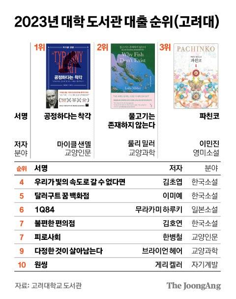 이게 가장 인기서울대 도서관 대출 1위 의외의 책