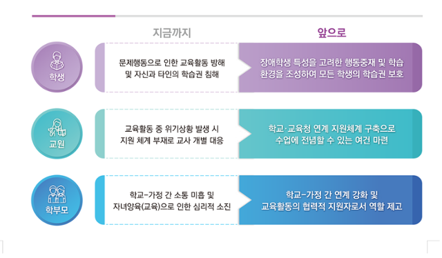 단독 장애학생 위기행동 중재 전담교사 올해부터 투입 4년간 400명 양성