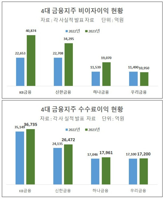 4대 금융 비이자이익 유가증권 이익으로 버텼다