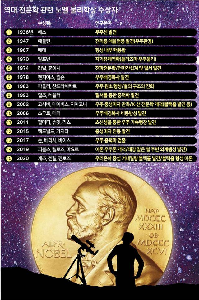 종합·융합과학 천문학에 수여된 역대 노벨상 임명신의 7차원 우주이야기