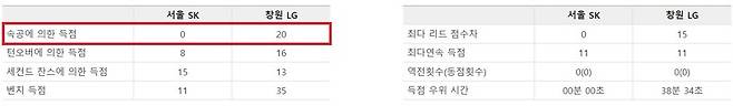 기록지농구 ‘속공 득점 0 20 Sk 2경기 연속 속공 실종