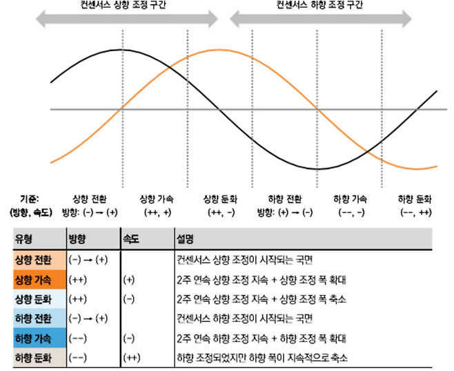 저pbr만 찾지 마라”···실적 추정치 변화로 본 유망 종목은