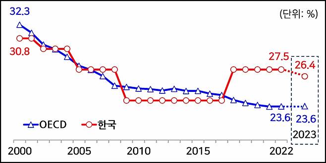 경총 "한국 법인세 부담률 OECD 3위…50년래 최고치"