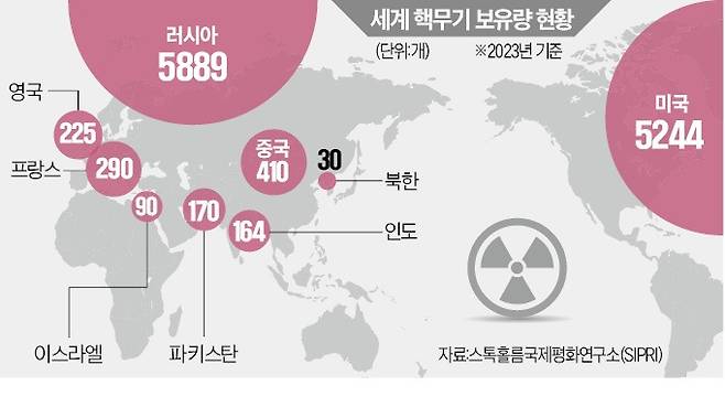 러 핵무기 우주 배치美·유럽 발칵