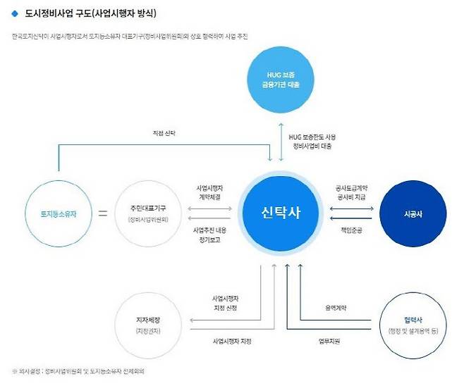 자산·부채 잡히는 기금대출사업시행자 신탁방식 회계 개선해야