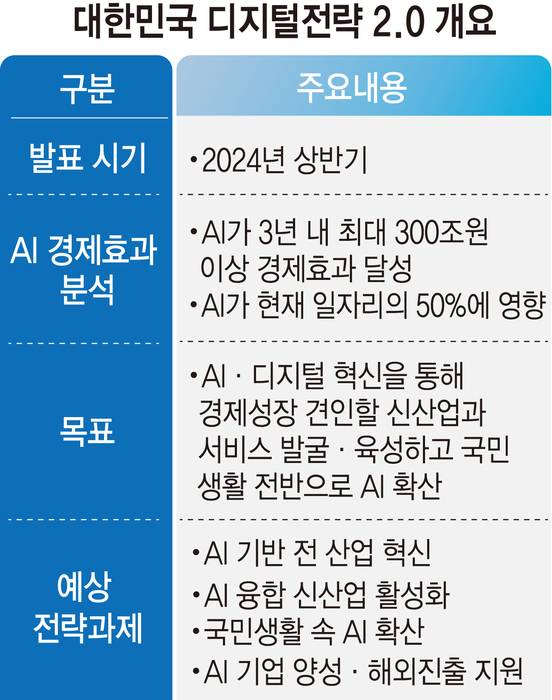 Ai 경제효과 3년 내 300조원”