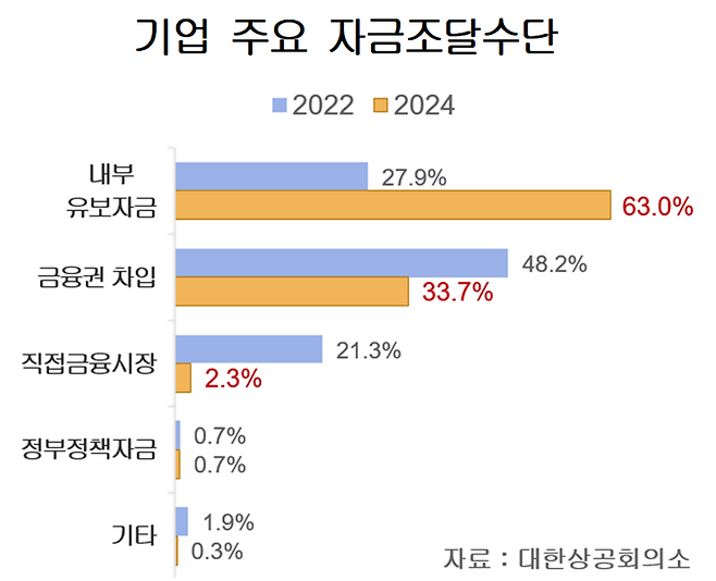 대출 상환 청구서가 도착했습니다 내부 자금 아껴쓰는 기업들