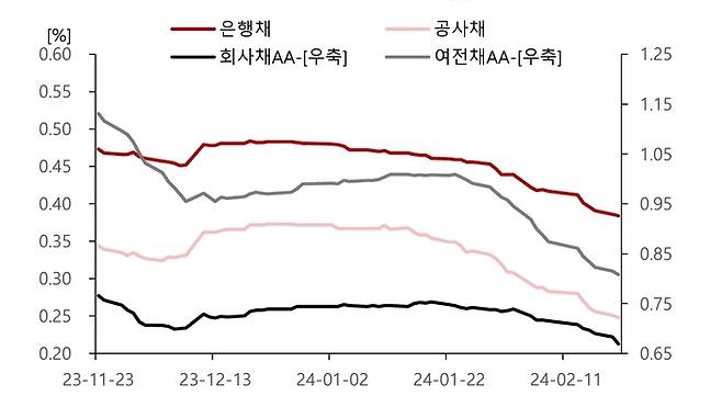 채권시장 살아나나···기업들 올들어 회사채 10조원 순발행