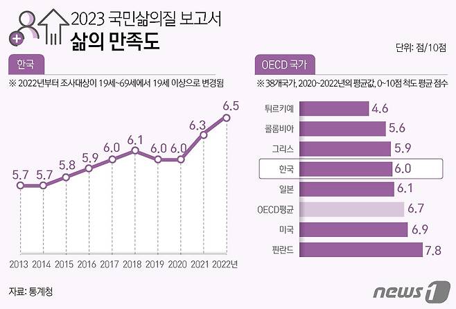 한국인 삶의 만족도 소폭 올랐지만 최하위권정치 역량감 역대 최저종합