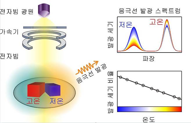 나노구조·온도 변화 동시에 포착하는 ‘나노온도계 나왔다