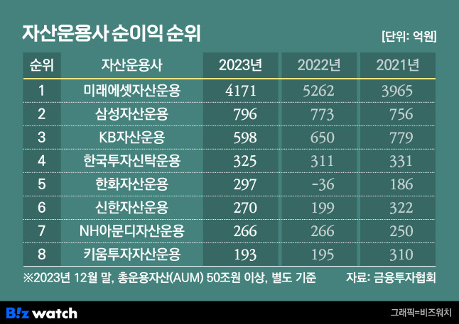 2위와 6배미래에셋운용 압도적 순이익 1위