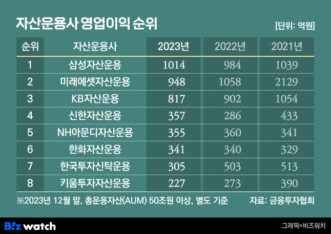 2위와 6배미래에셋운용 압도적 순이익 1위