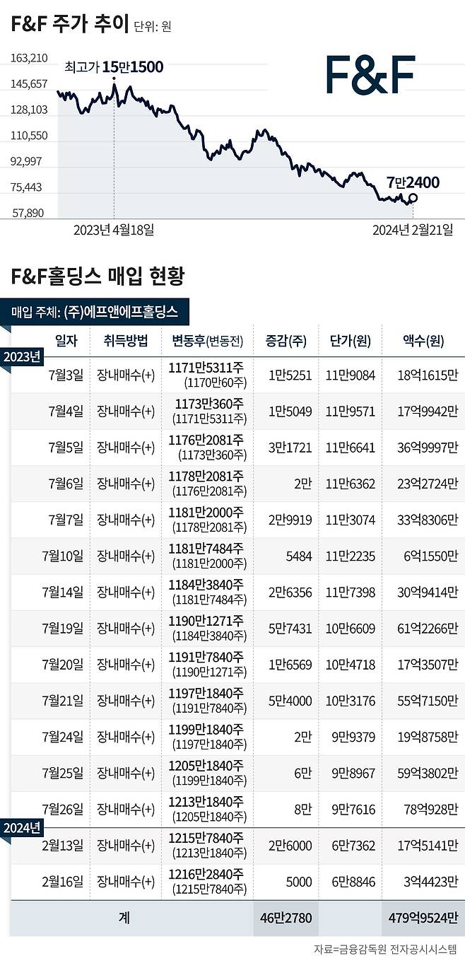 주가 싸진 Fandf 지분 매입하는 지주사 오너가 지배력 확대