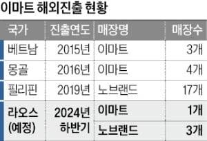 이마트, 한국계 LVMC와 손잡고 라오스 공략