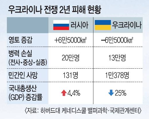 상처만 남긴 전쟁 2년 우크라 영토 11 빼앗겼다