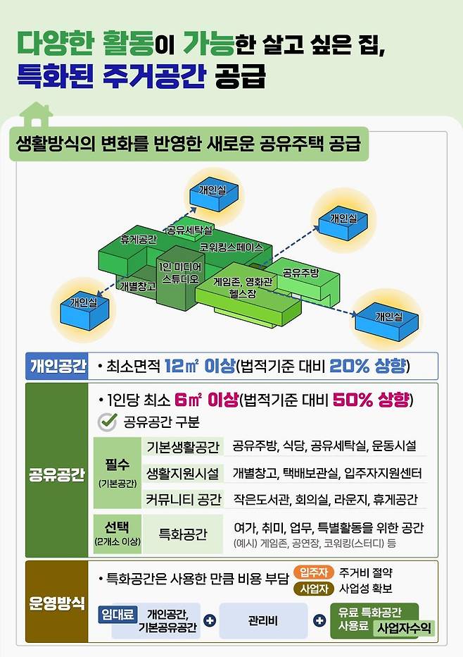 서울에 1인가구 반값 원룸 나온다주방·세탁실은 공유