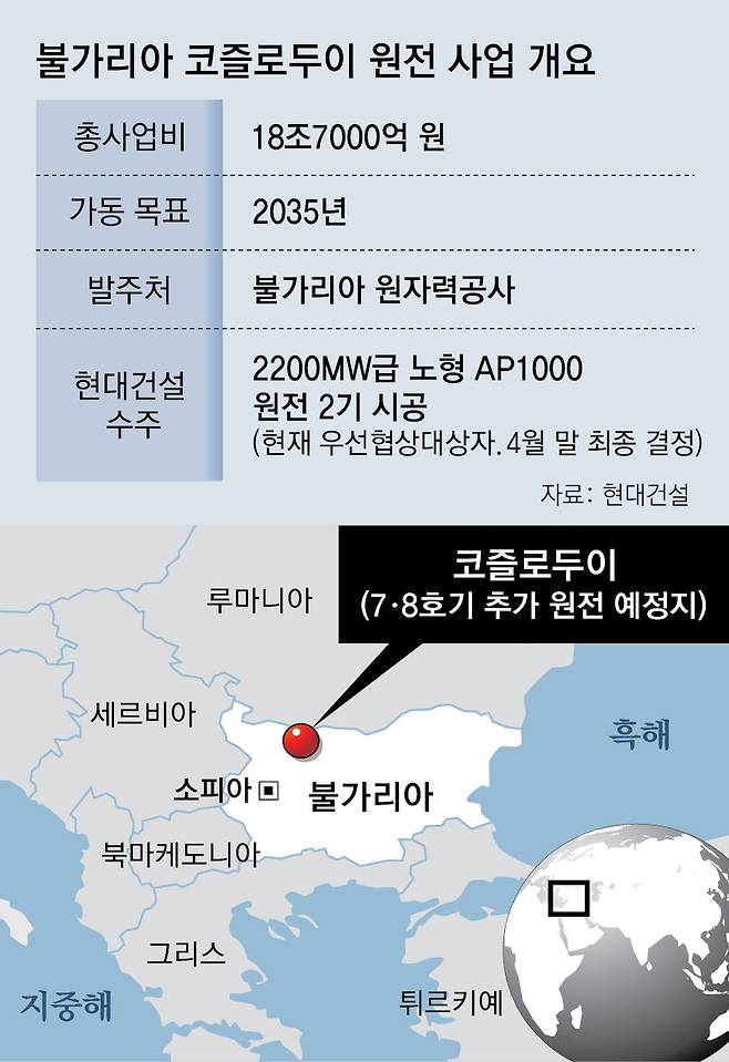 현대건설 18조 규모 불가리아 원전 수주 Uae 이후 15년만”