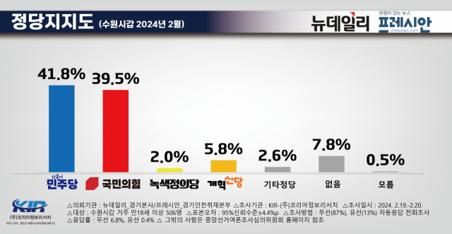 제22대 총선 여론조사 ‘경기수원갑 가상대결 김승원 463 Vs 김현준 424