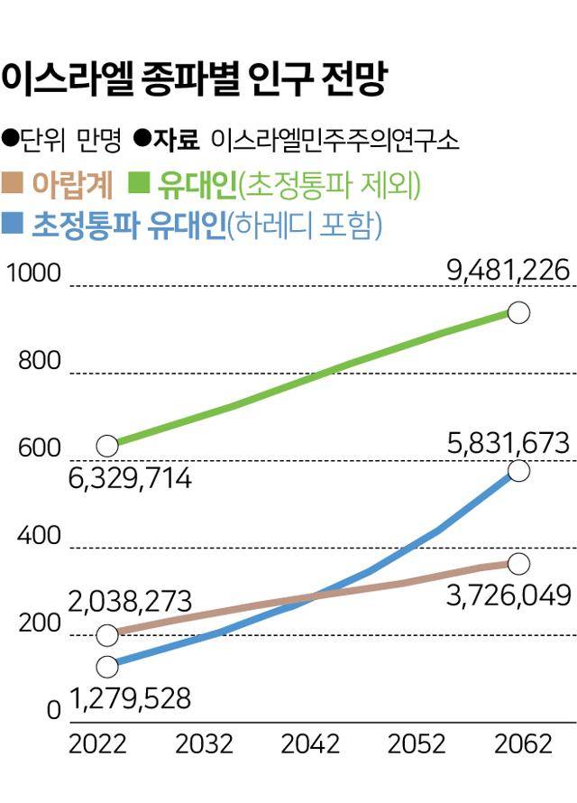 인구구조 변화가 이끄는 이스라엘 정치강경파 거세질 듯 홍춘욱의 경제 지평선