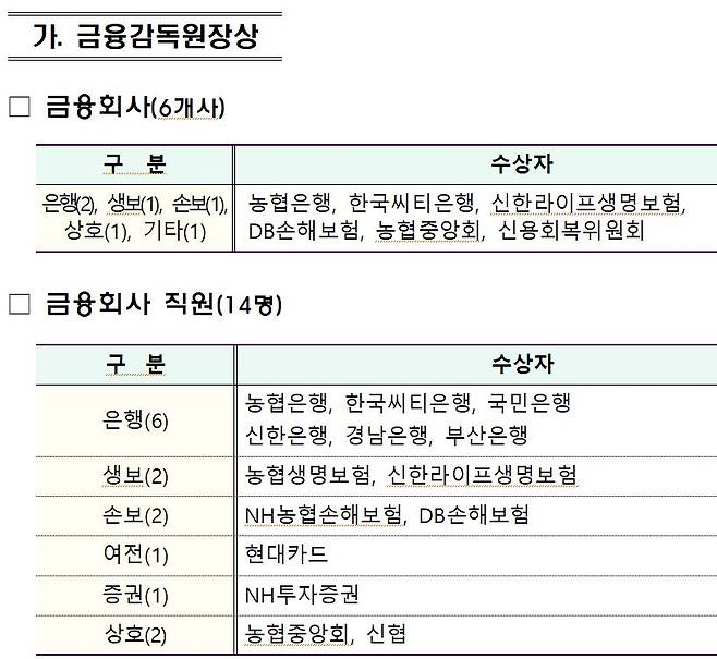 금감원 농협은행 등 1사 1교 금융교육 우수사 금감원장상 수상