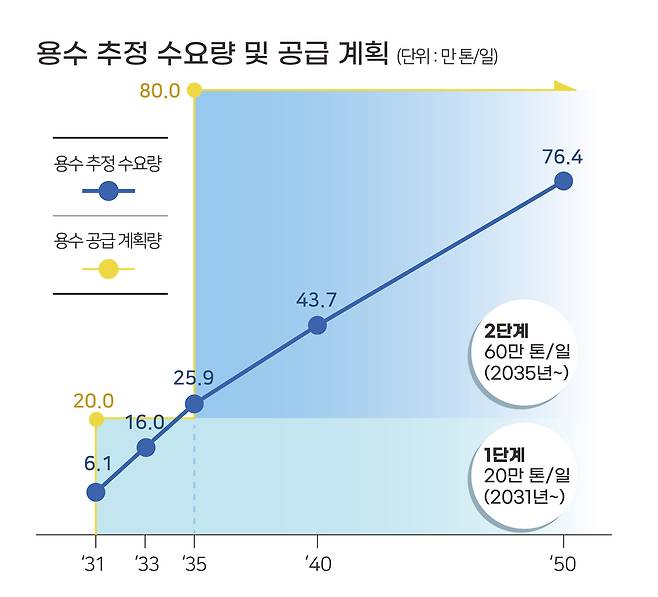 수자원공사 용인 첨단 반도체 국가산단 용수공급 예타 면제